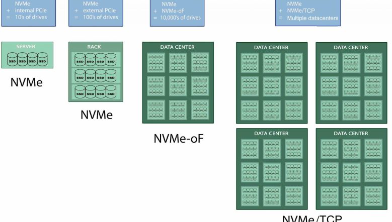 What Is NVMe Over Fabrics? The Future of Data Storage and Access