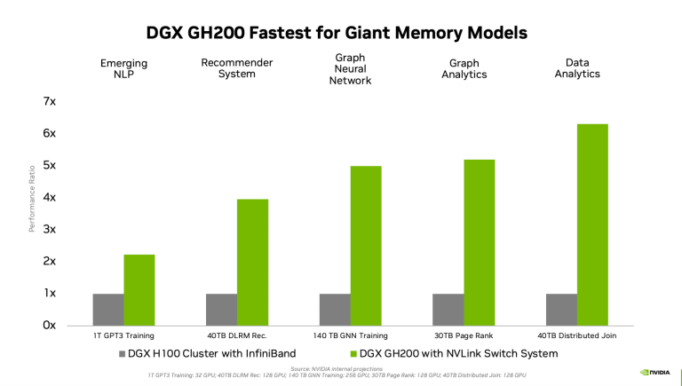 Revolutionary technology from Nvidia - DGX GH200 - Multiple processors ...