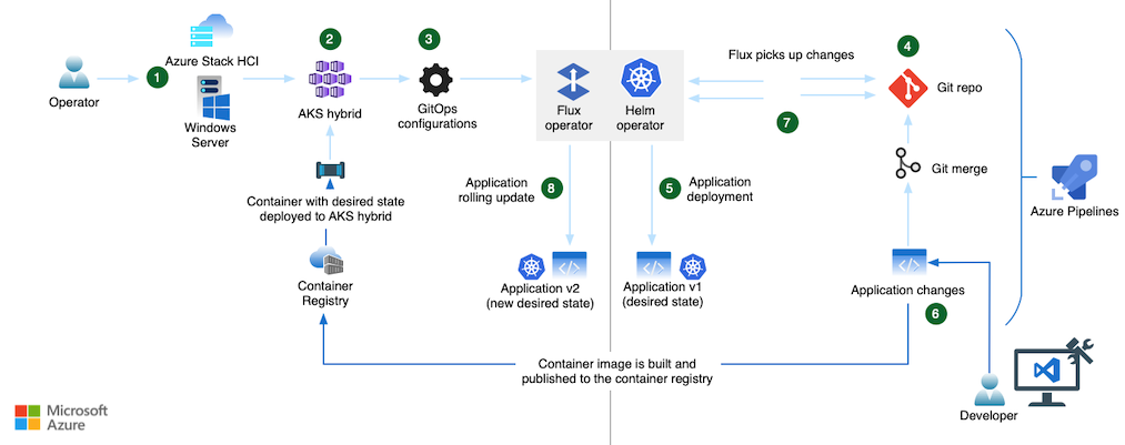 How Azure Arc makes it easy to interact with SQL databases