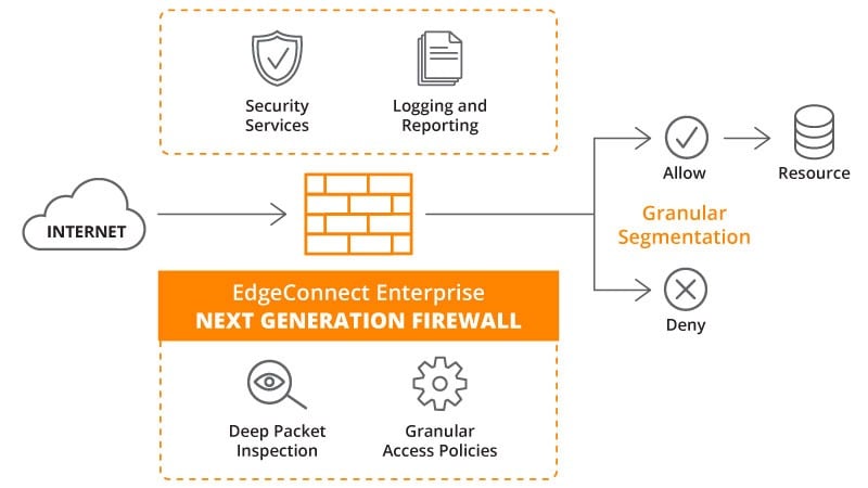 Advantages Of Using Ngfw For Enhanced Network Protection And Management