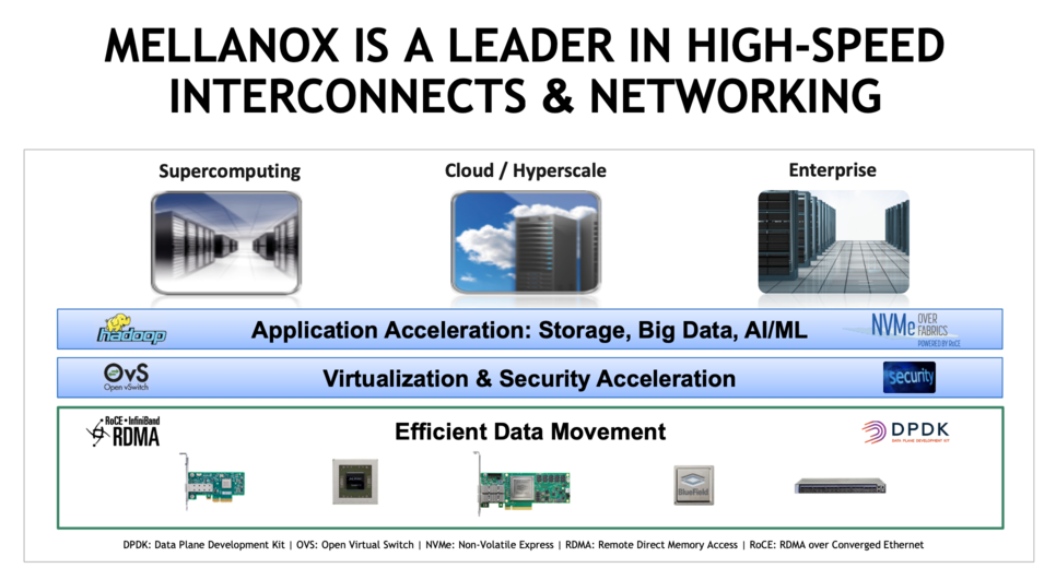Stronger NVIDIA after merging with Mellanox Technologies