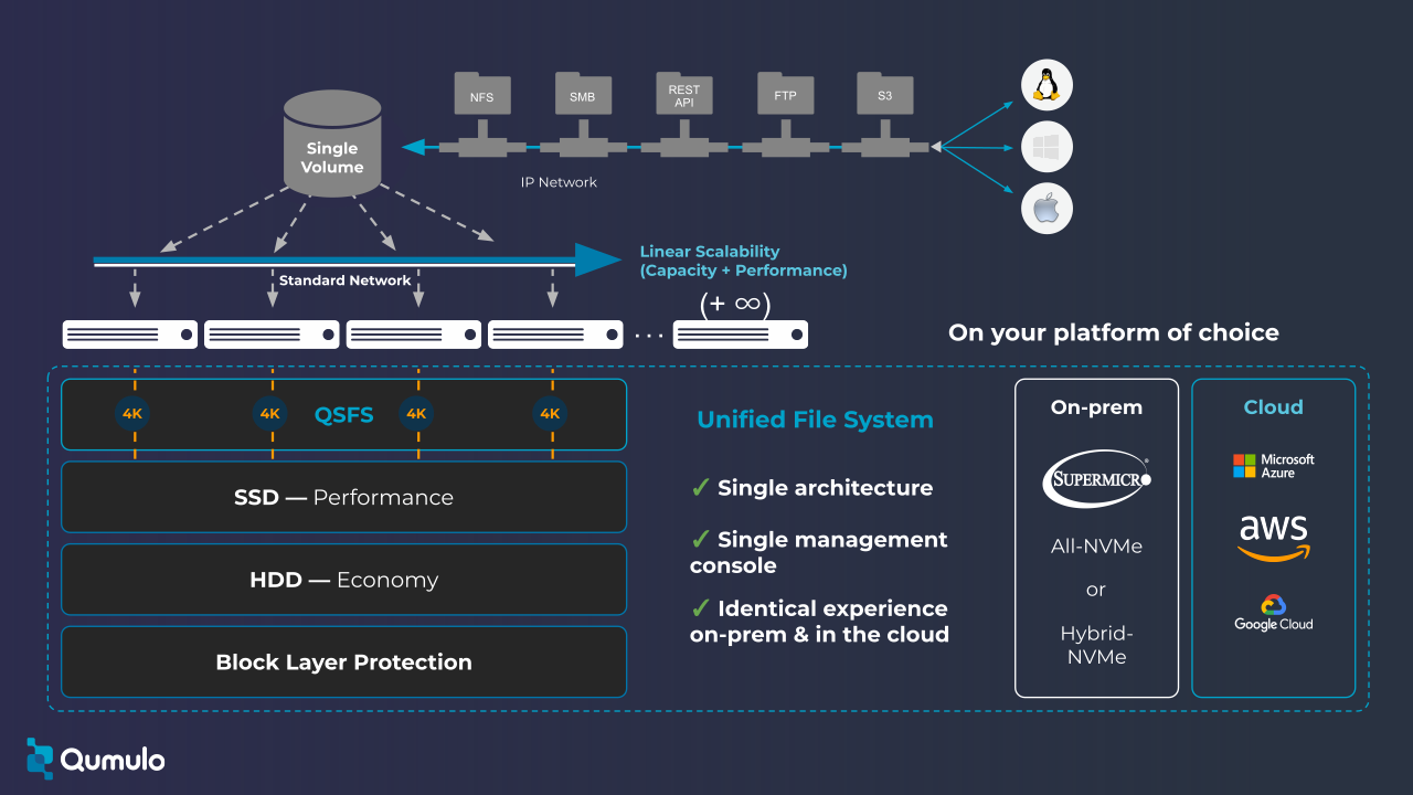 Data Storage - Qumulo on Supermicro - Simplify the storage and management