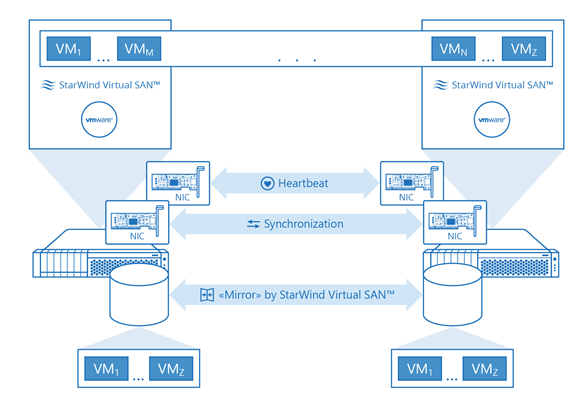 StarWind Virtual SAN vs. VMware vSAN: Detailed Comparison